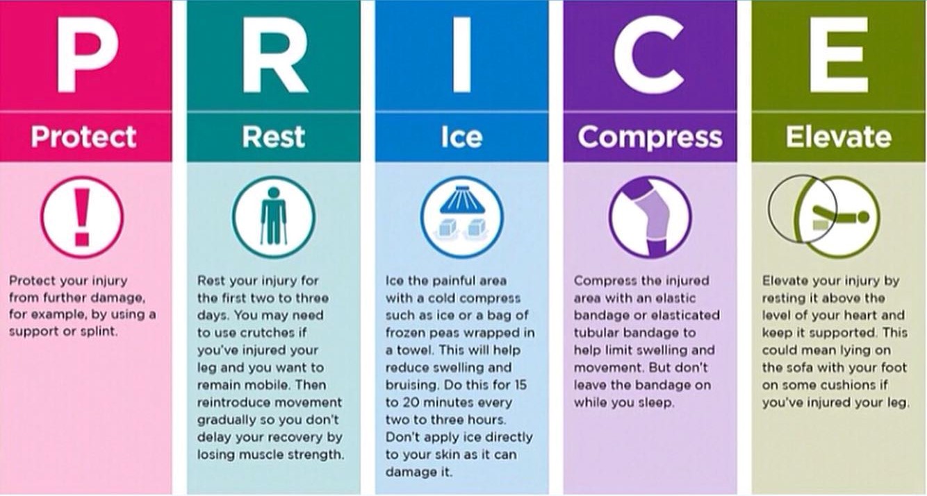 Tive uma Lesão, e Agora? Protocolo PRICE